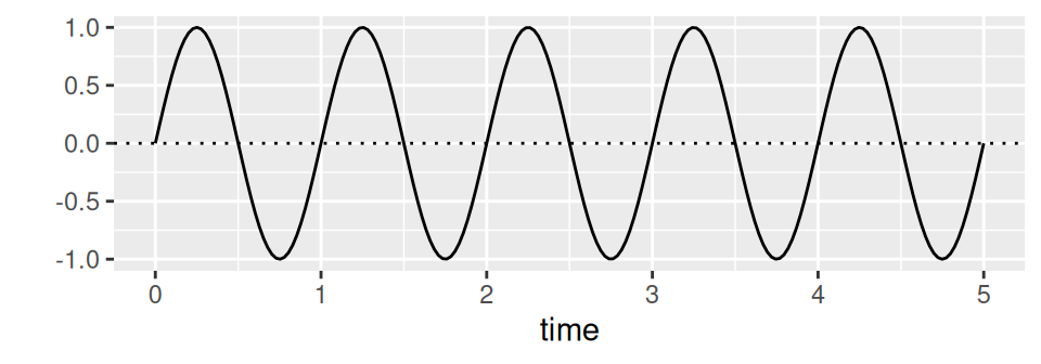 2 Dekompozícia regresnou analýzou – Analýza časových radov